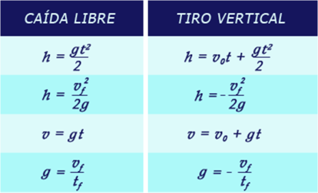Conclusión [Caída libre y tiro vertical]